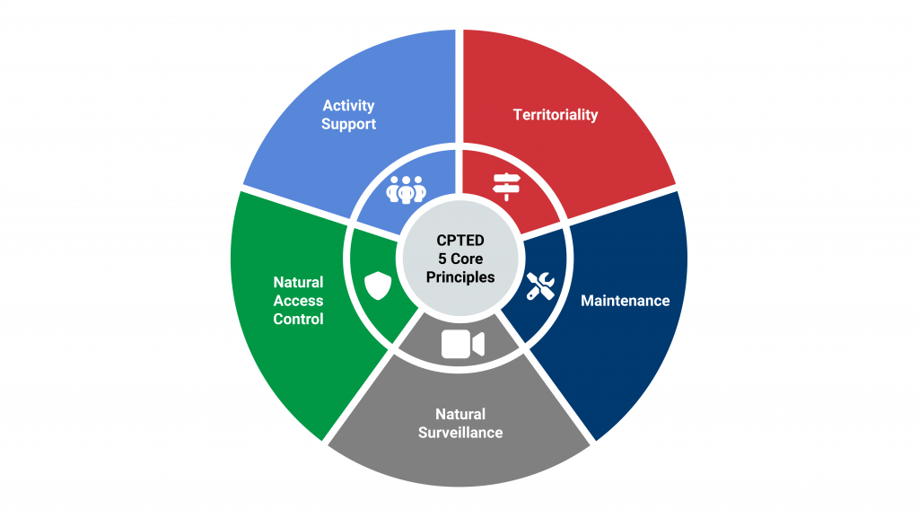 What is CPTED or Crime Prevention Through Environmental Design? | Telgian